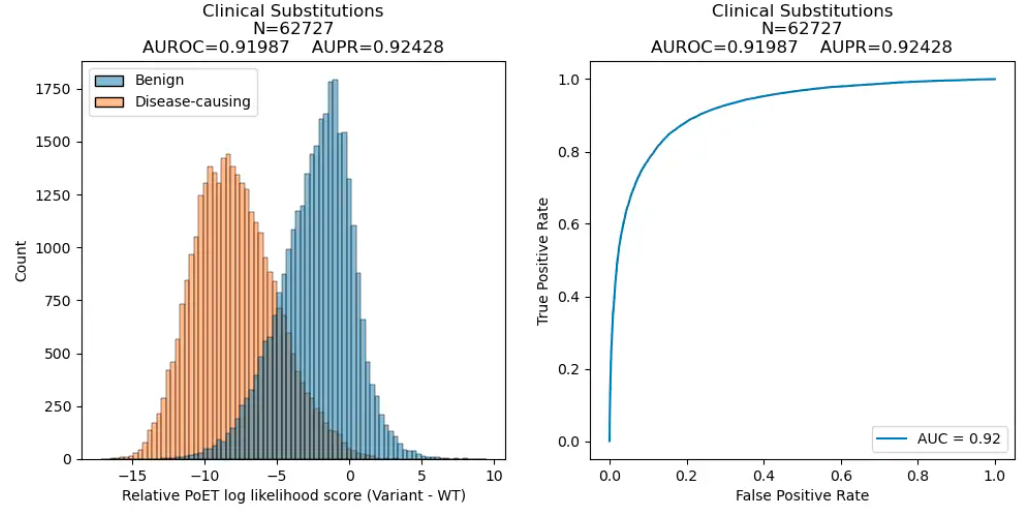 PoET: A high performing protein language model for Zero-Shot Prediction